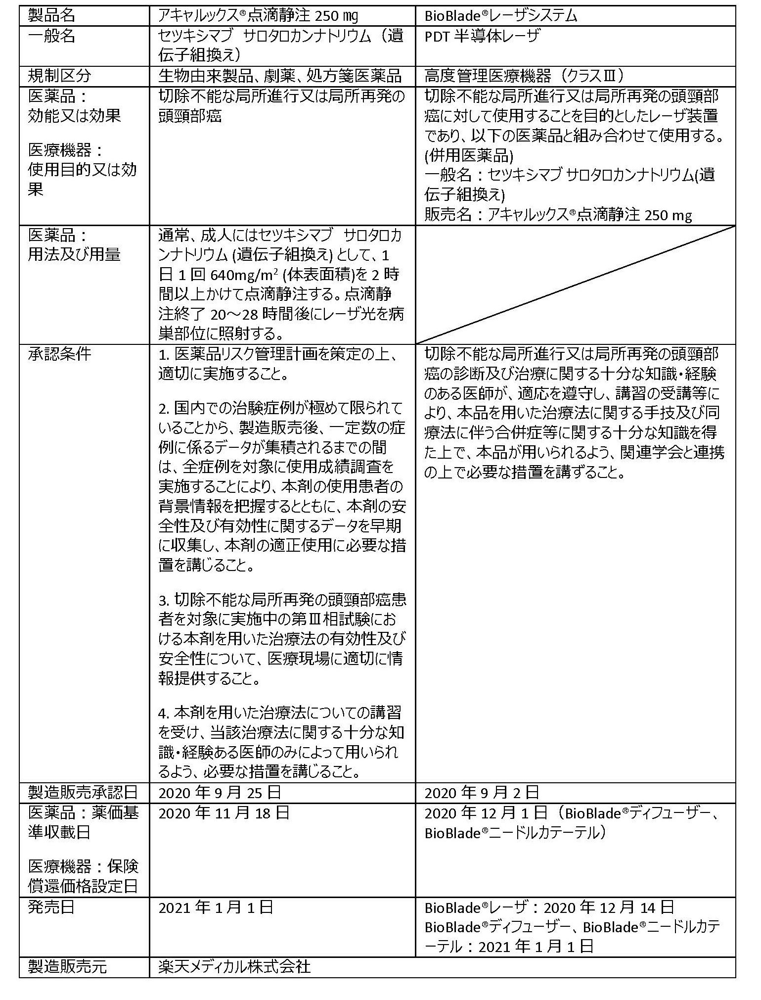 楽天メディカル、100施設以上でアキャルックス®とBioBlade®レーザシステム による頭頸部アルミノックス治療の提供を実現 - 楽天 ...